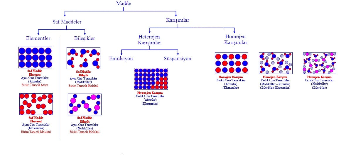 Maddenin Yapısı ve Özellikleri